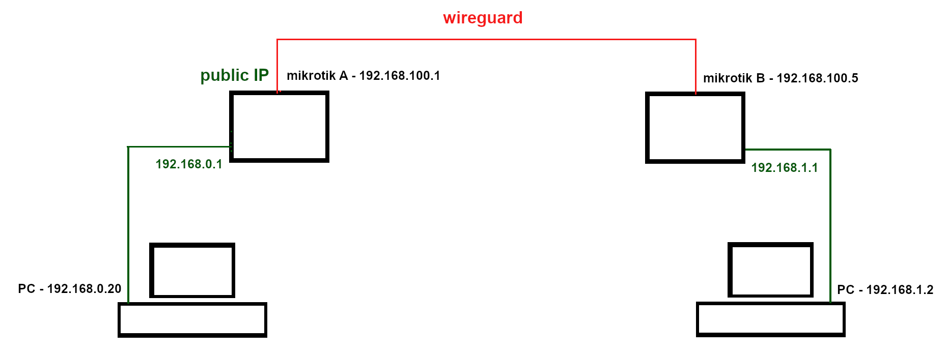WireGuard site-to-site VPN problem - General - MikroTik community forum