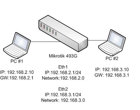 RAW Ethernet Packet routing - Beginner Basics - MikroTik community forum