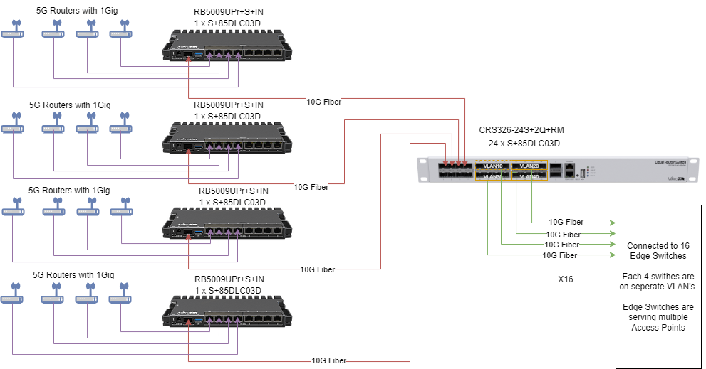 Infrastructure design help - MikroTik hardware general - MikroTik ...