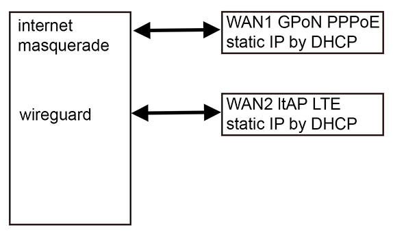 Wireguard in 2nd WAN - General - MikroTik community forum