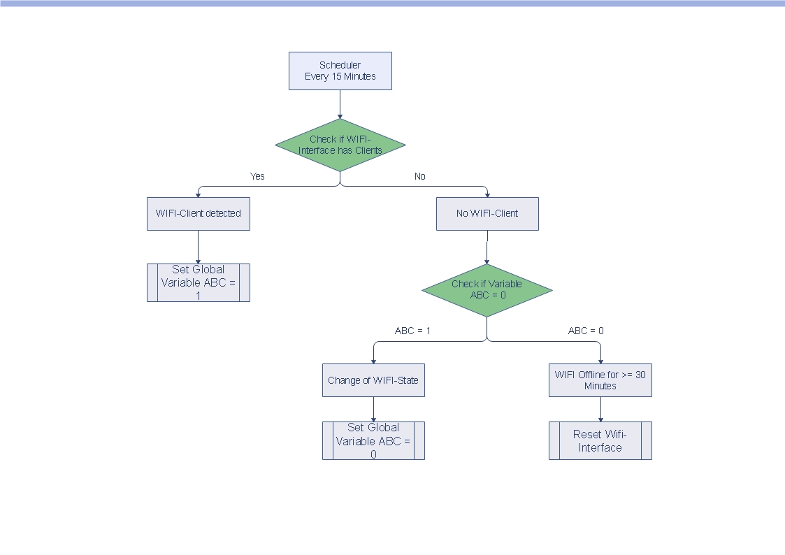 Automatic AP channel change on client disconnect - Scripting - MikroTik community forum