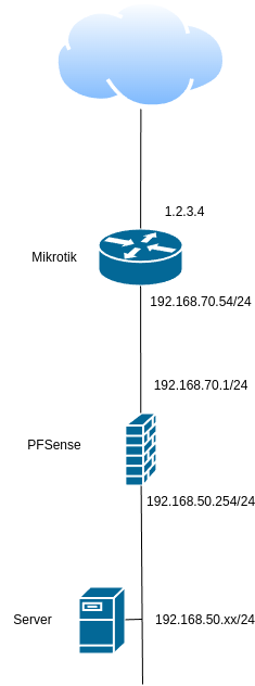 Mikrotik with Pfsense firewall - #5 by vingjfg - Beginner Basics - MikroTik community forum