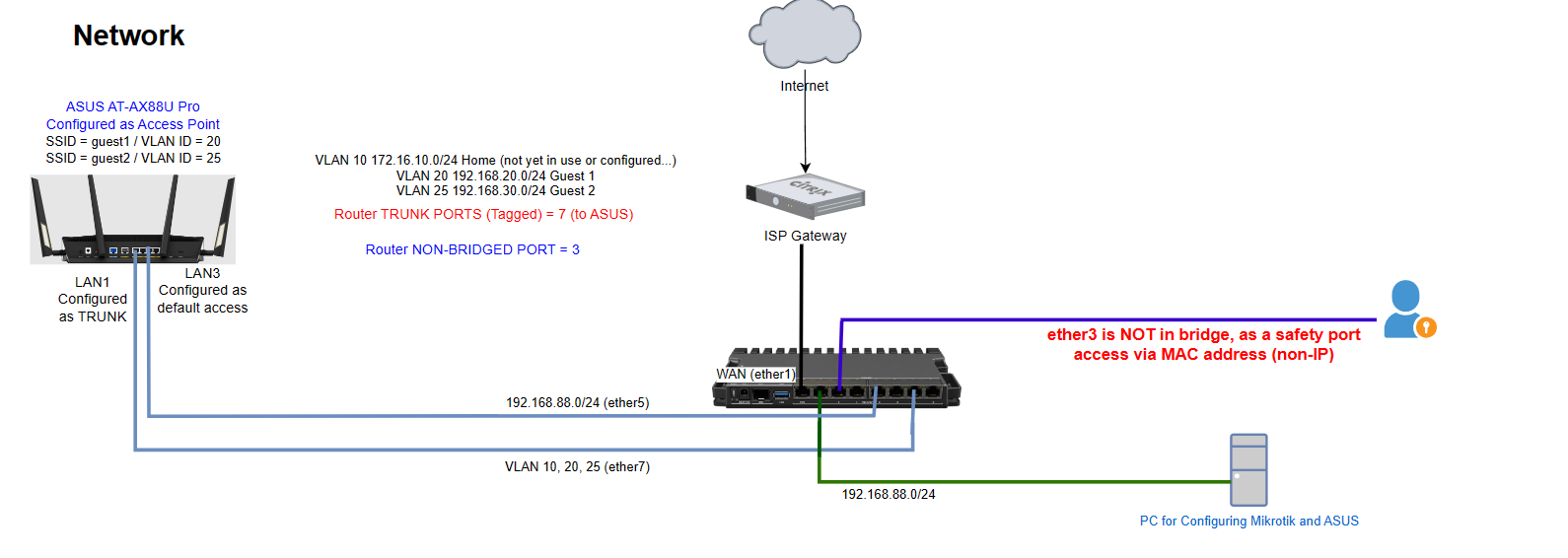 Setting up VLANs on RB5009 with an ASUS RT-AX88U Pro as access point ...