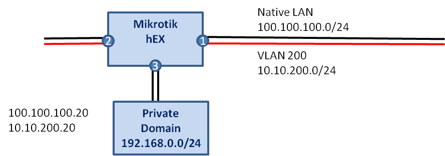 Vlan Question General Mikrotik Community Forum