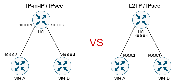 IPIP vpn - basic question - Beginner Basics - MikroTik community forum