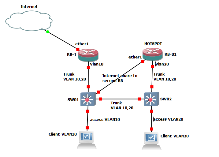Mikrotuik CHR 7 Vlan - General - MikroTik community forum