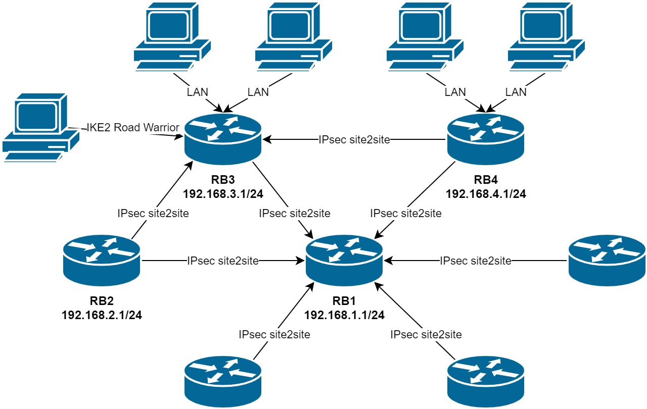 Ipsec Site2site Connection Setup Problem General Mikrotik Community Forum