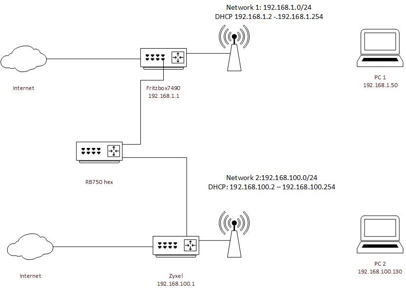 Connect 2 networks with separate internet connections - Beginner Basics - MikroTik community forum