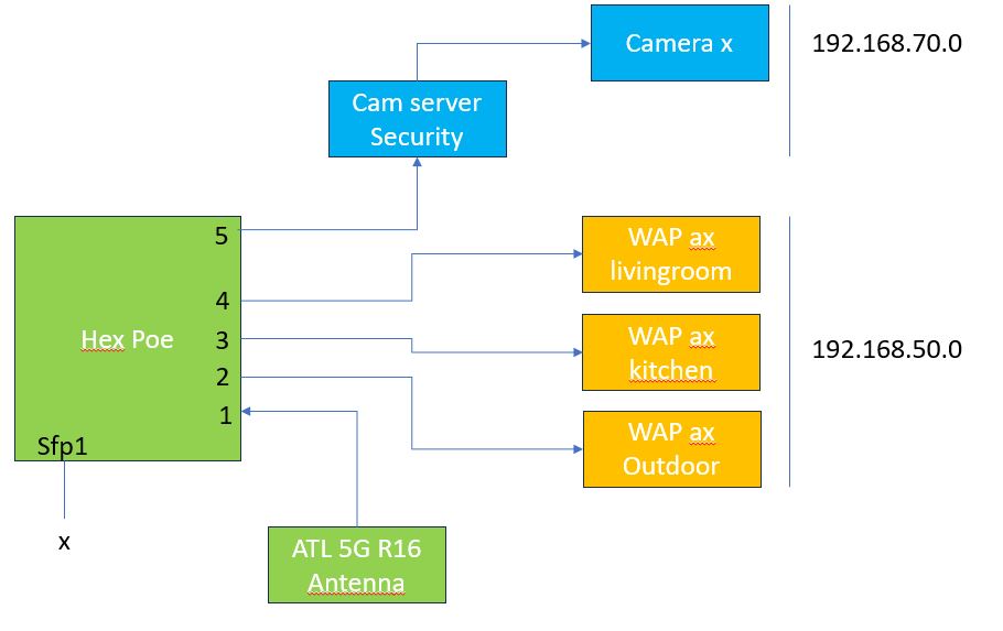 Setup a wifi network using Hex Poe, Wap ax and an ATL 5G R16 - Wireless ...