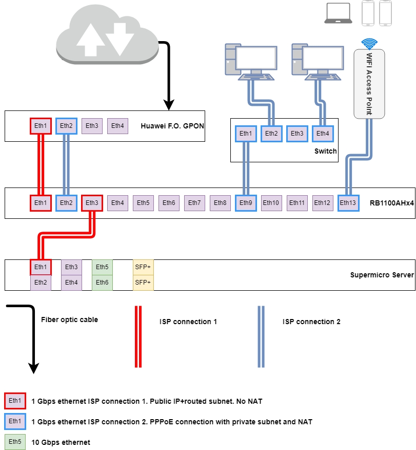 One Router, Two separate networks/internet connections - General ...