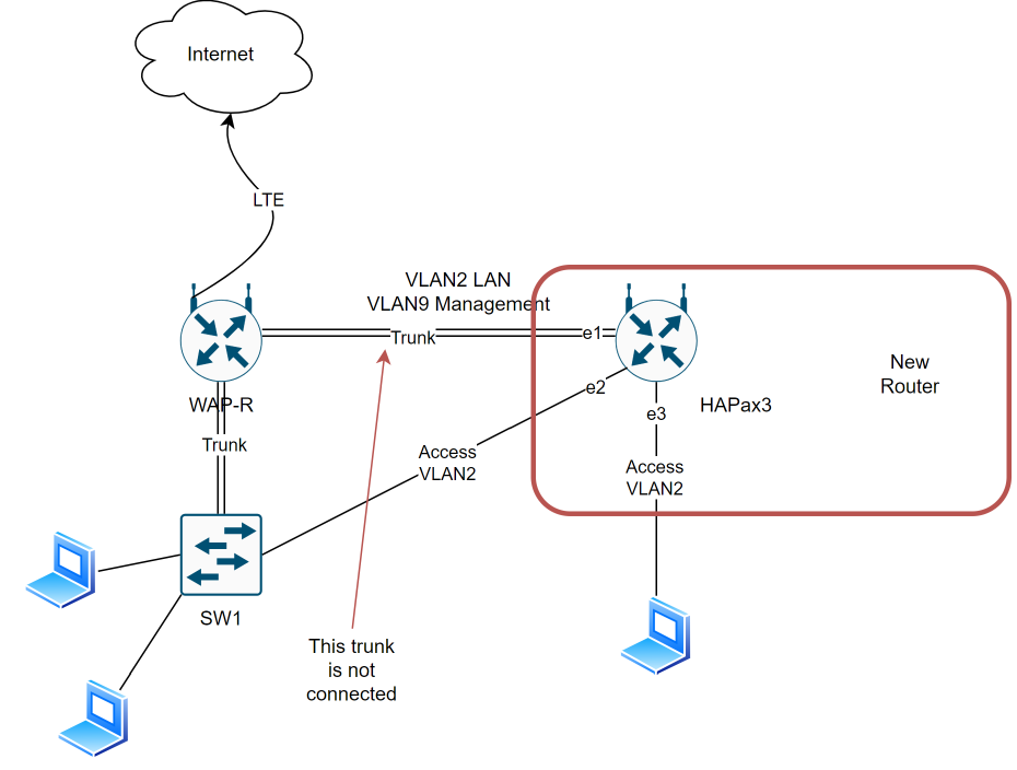 Trying to add new HAPax3 > issues w. VLANs - Beginner Basics - MikroTik community forum