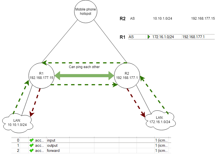 Cant Ping Other Router Subnet Beginner Basics Mikrotik Community Forum