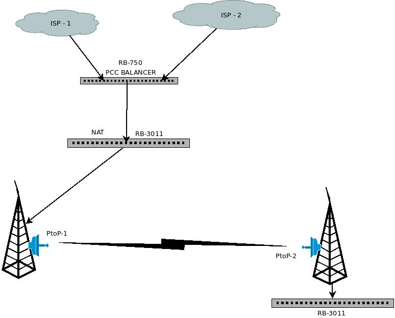 How to implement Balancing PCC with OSPF network - Forwarding Protocols - MikroTik community forum