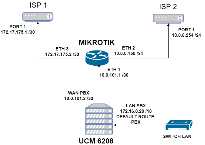 HELP MIKROTIK STATIC ROUTE - General - MikroTik community forum
