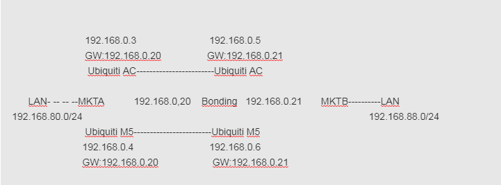 Problem with bonding - Wireless Networking - MikroTik community forum