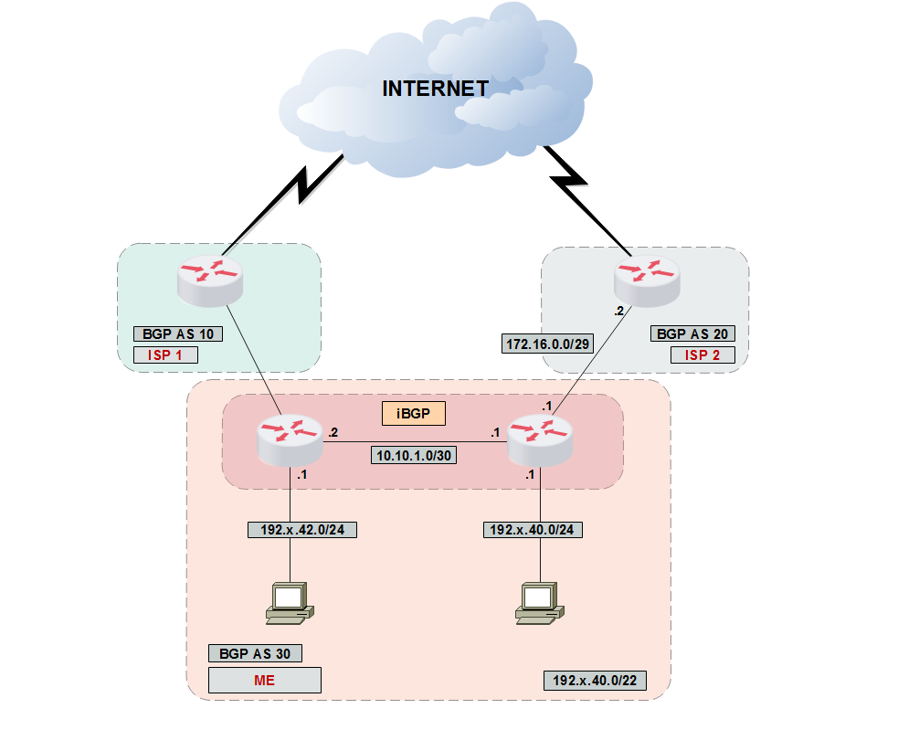 Dual Homing / BGP default route only / Load Sharing Setup - Forwarding Protocols - MikroTik ...