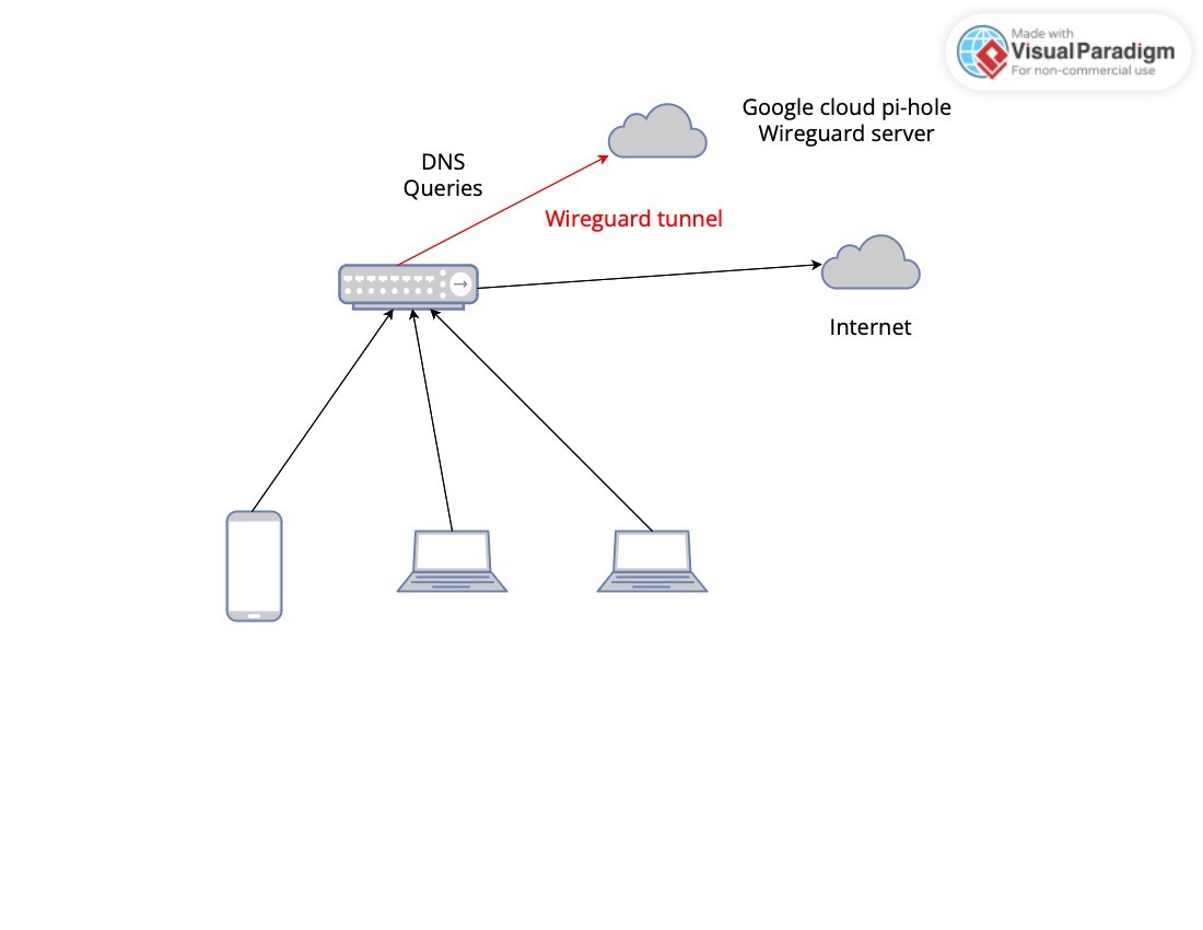Routing DNS queries through Wireguard tunnel - General - MikroTik community forum