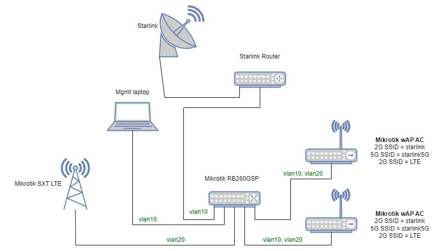 vlans and wifi with two separate internet routers - Beginner Basics - MikroTik community forum