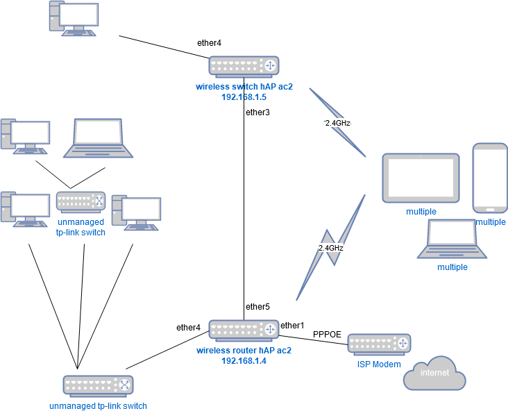 need help with VLAN guest wireless on router and ap - Beginner Basics - MikroTik community forum