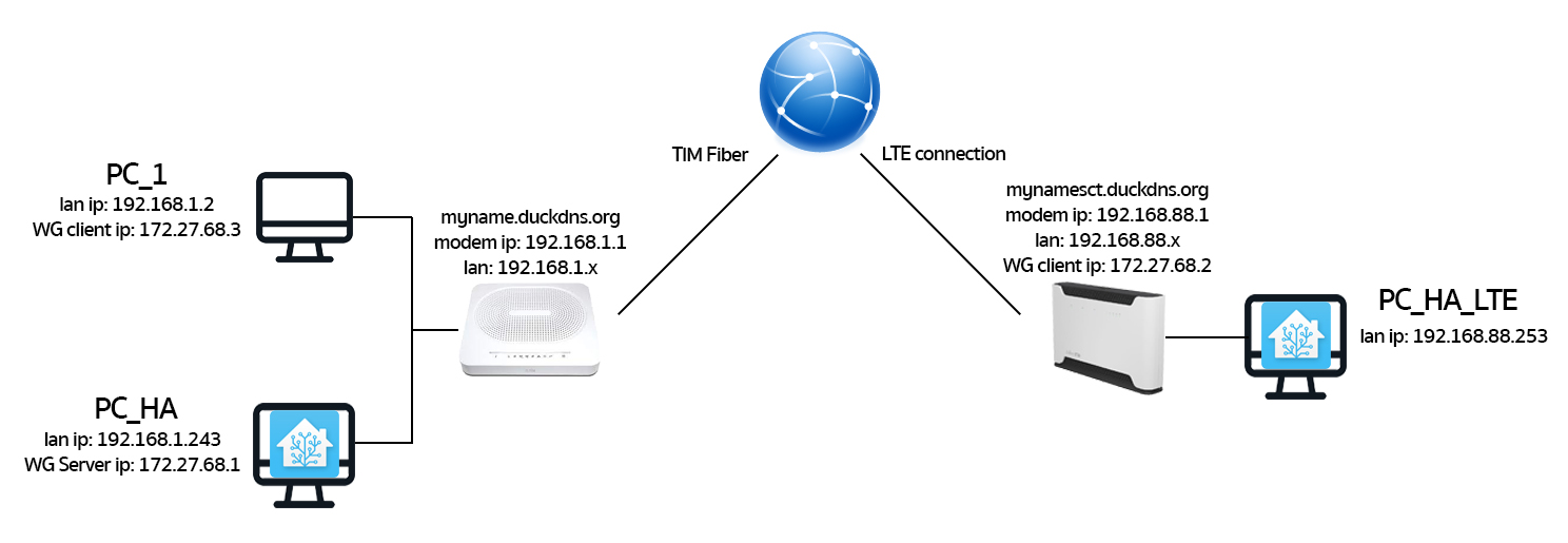 Wireguard and ISP Nat Network - General - MikroTik community forum