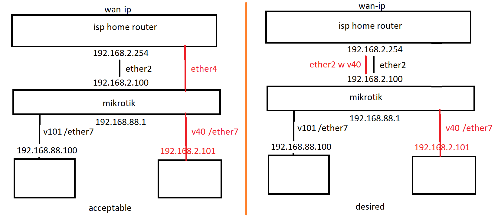 Direct connection from LAN to router on the WAN side - Beginner Basics - MikroTik community forum