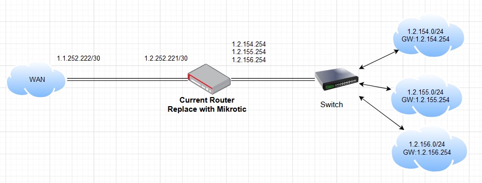 Replacing current router - Beginner Basics - MikroTik community forum