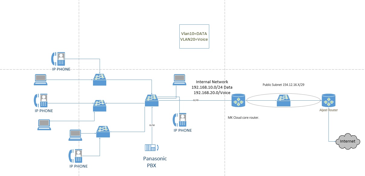 Voice Vlan + DATA+Intervlan Routing - General - MikroTik community forum