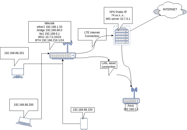 Both Openvpn and Wiregurard fail - Beginner Basics - MikroTik community forum