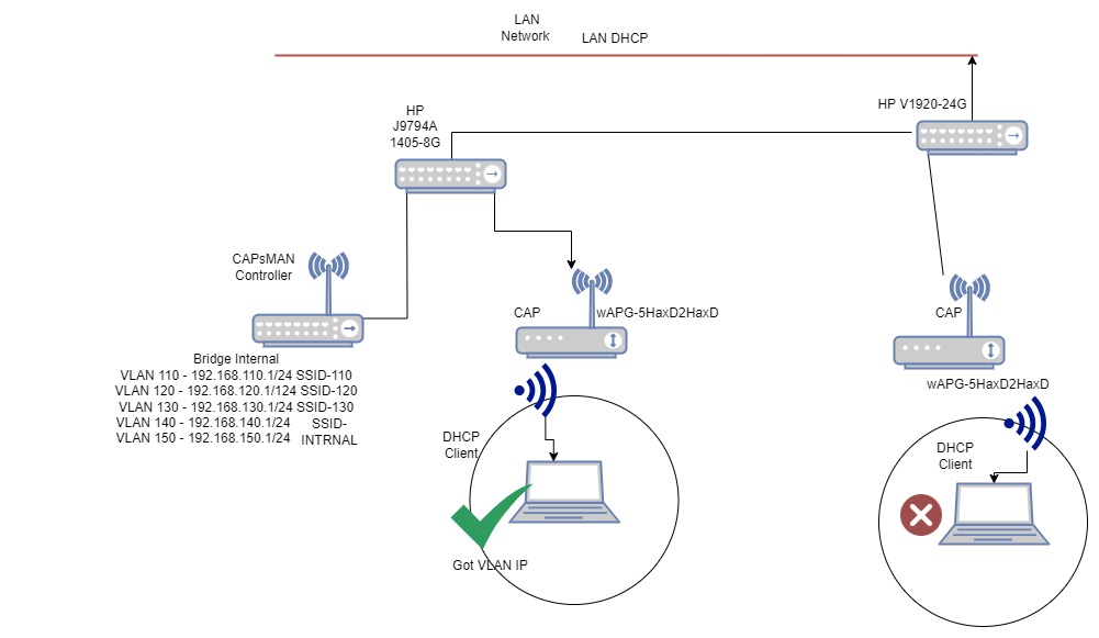 CAPsMAN DHCP Server for CAP AX Client - Wireless Networking - MikroTik community forum
