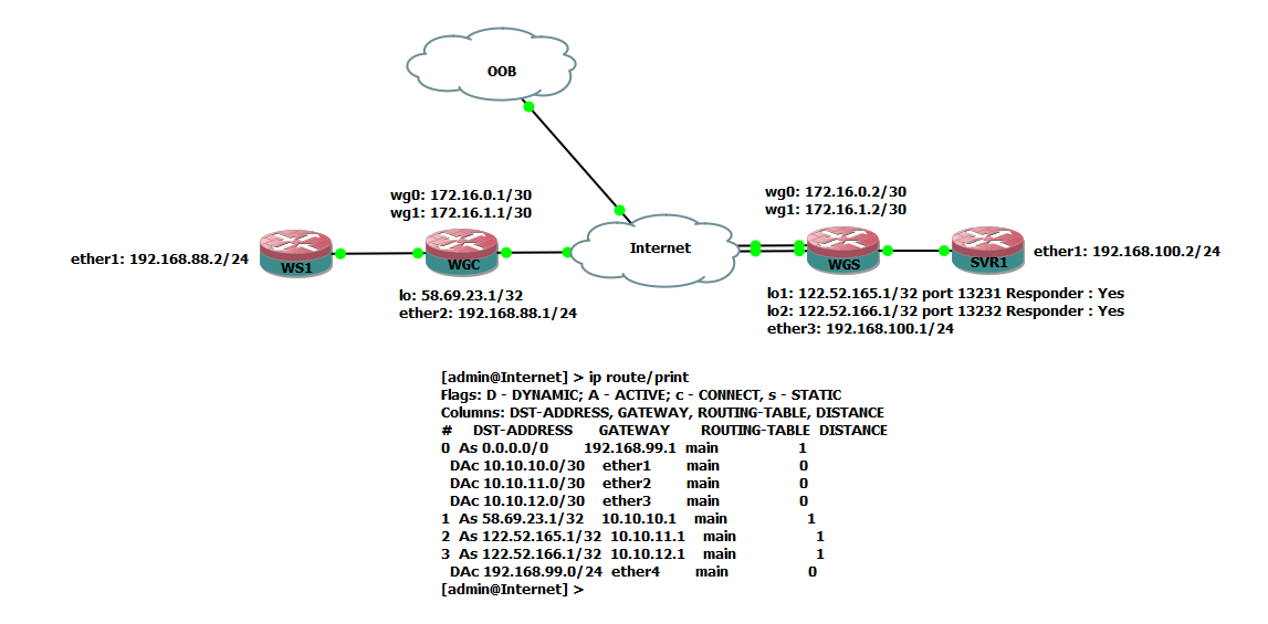 Wireguard Client + Source Address Selection - Forwarding Protocols - MikroTik community forum