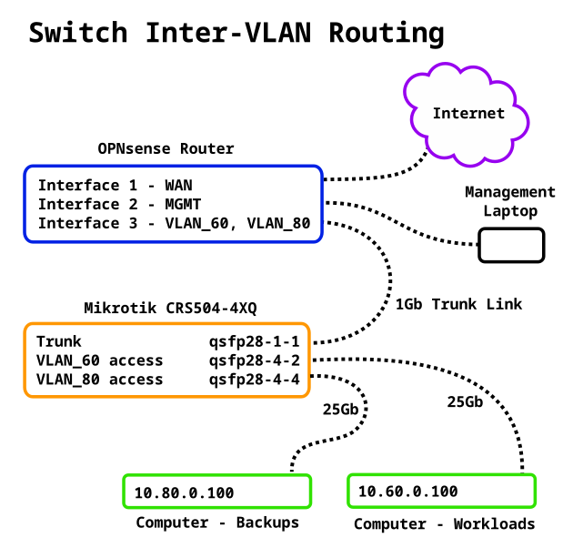 Router on a Stick with Inter-VLAN L3 Routing on Switch CRS504-4XQ-IN ...