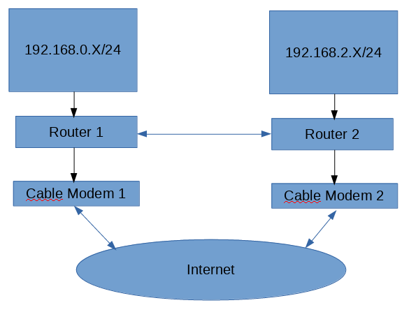 Combination of two networks - Beginner Basics - MikroTik community forum