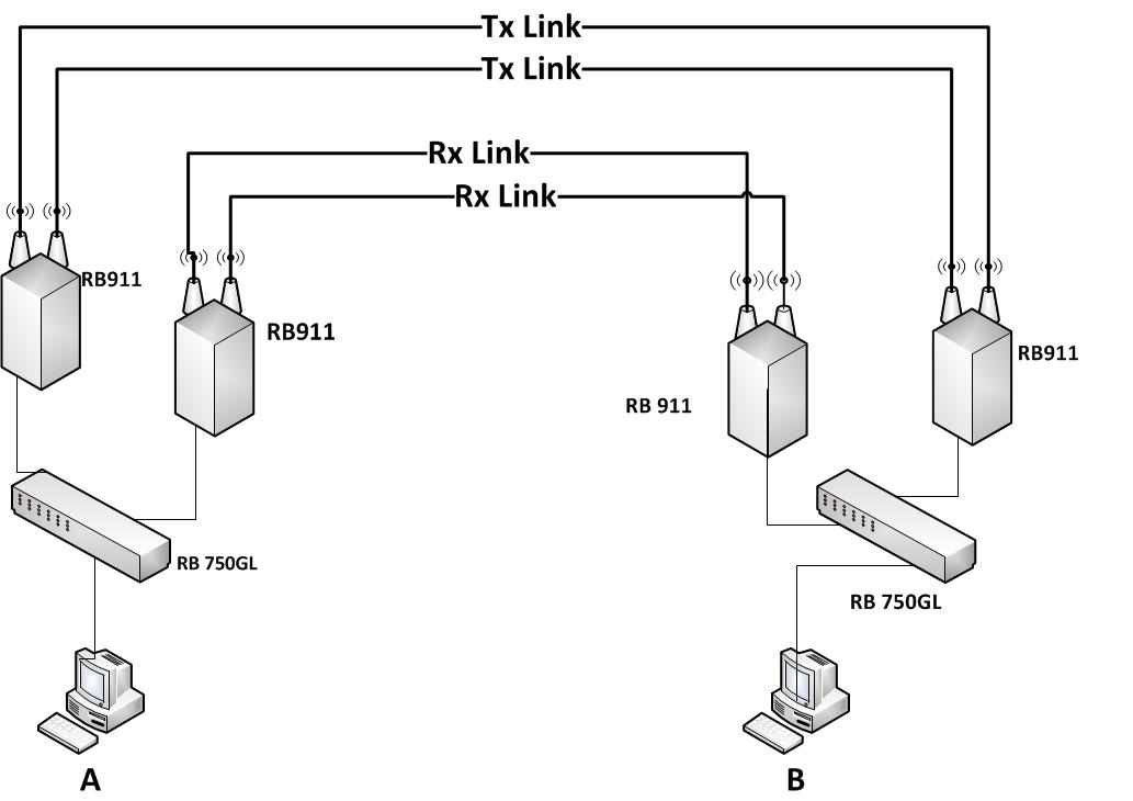Need help : Bonding with separate Tx and Rx - General - MikroTik ...
