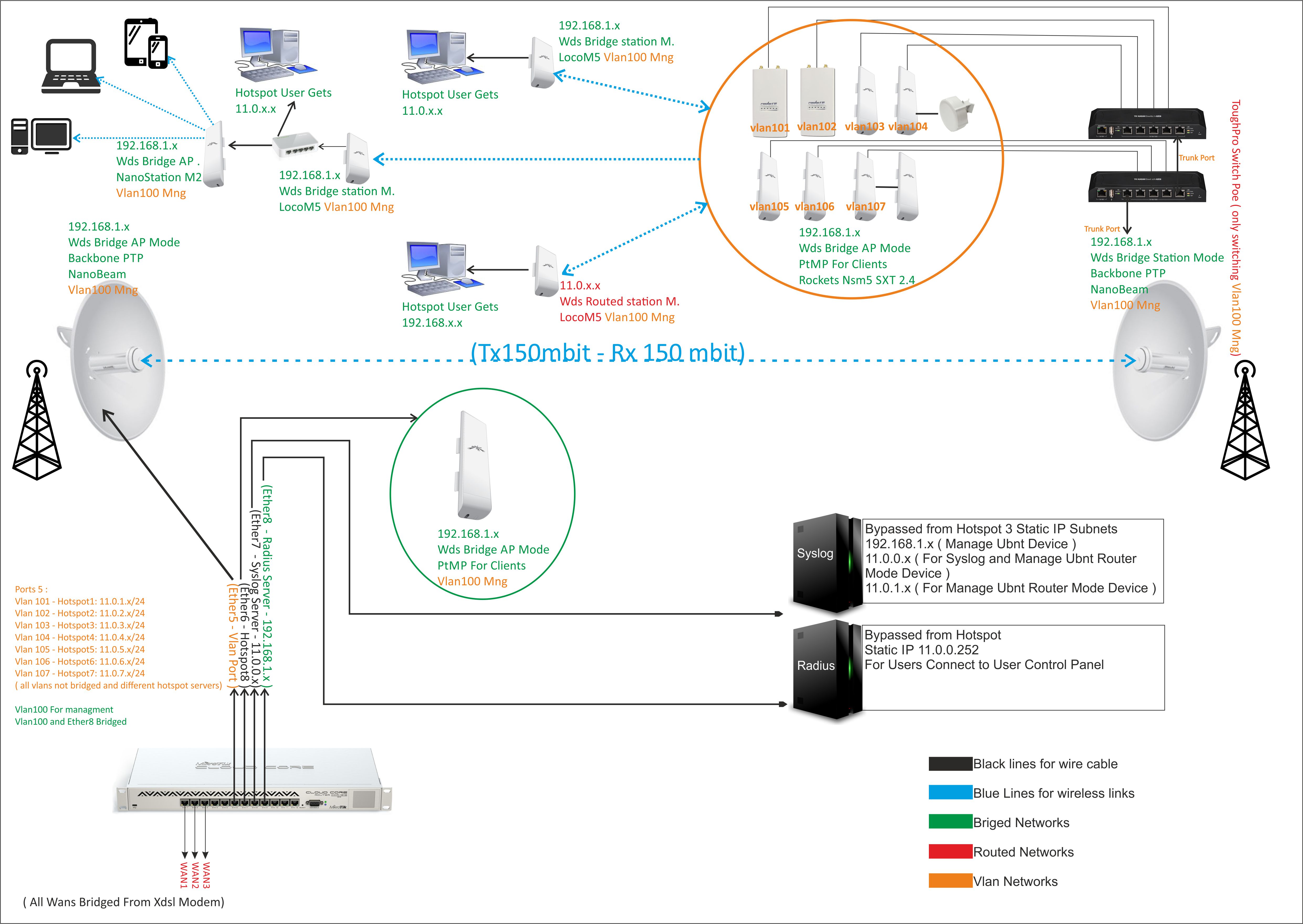 Network topology suggestion for wisp??? - Wireless Networking ...