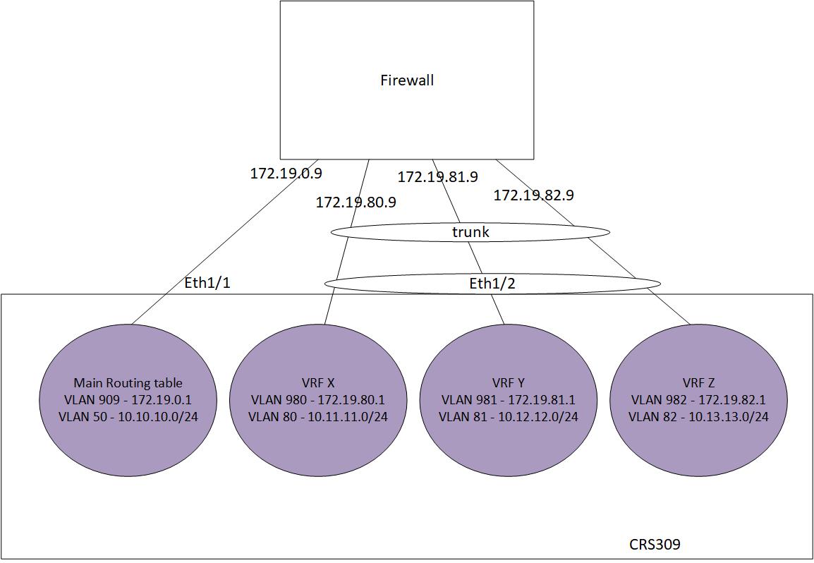 Unable to get routing on multi VRF setup working, routes marked as ...
