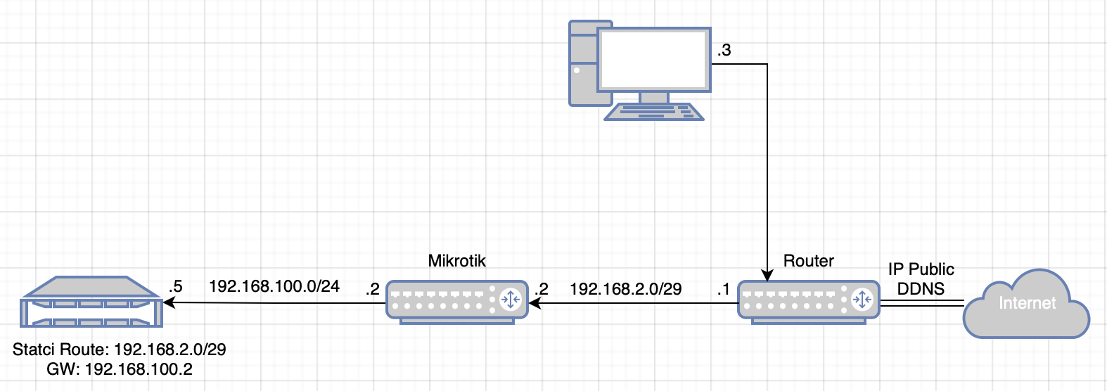 Destination NAT problem or other... - Beginner Basics - MikroTik community forum