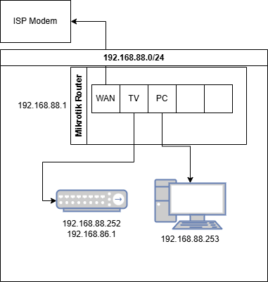 Dual Router Home Setup Help Needed - Beginner Basics - MikroTik community forum