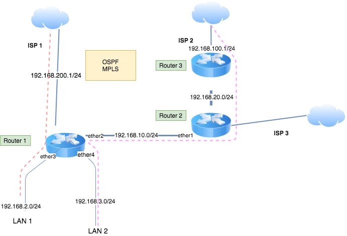 how to route two isp on different routers? - General - MikroTik community forum