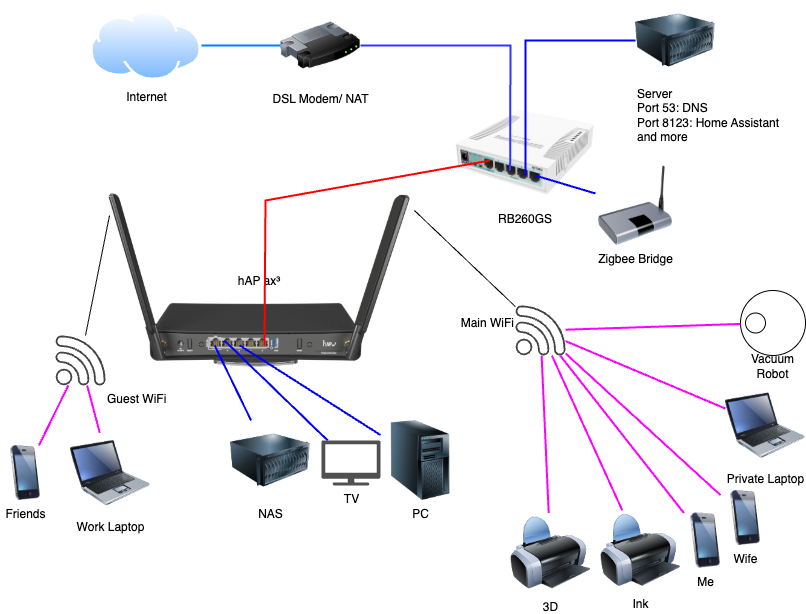 Controlling (W)LAN traffic - Beginner Basics - MikroTik community forum
