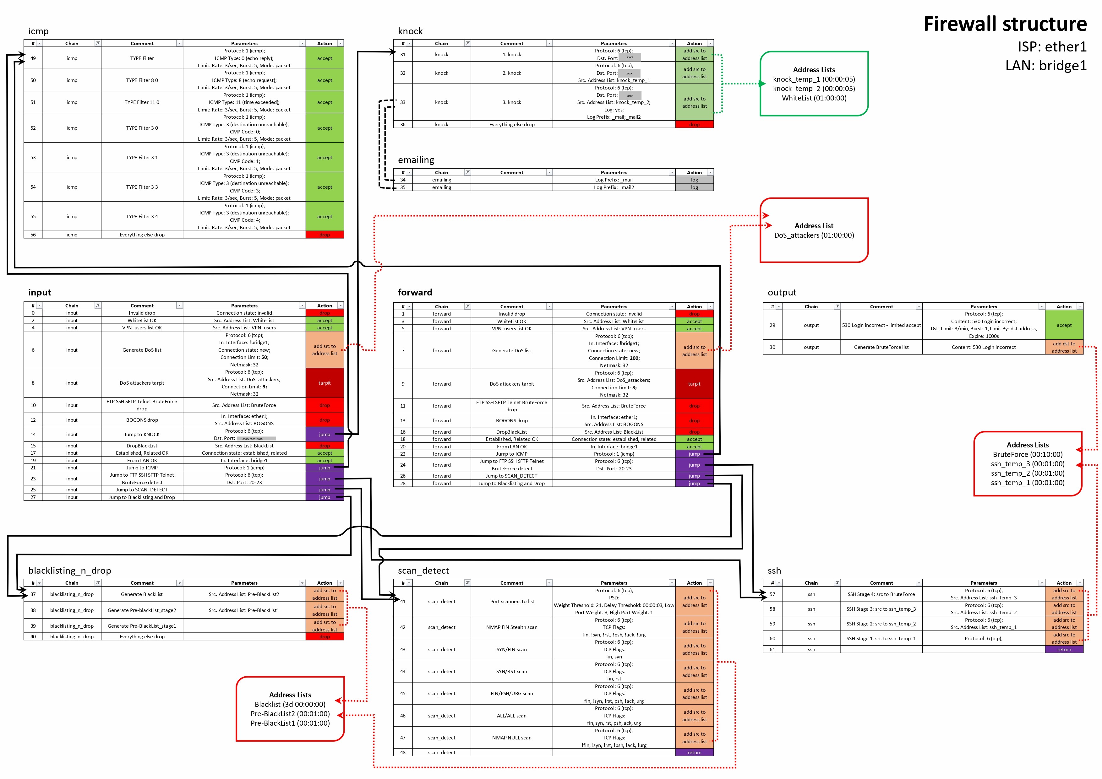 Firewall best structural practice - General - MikroTik community forum