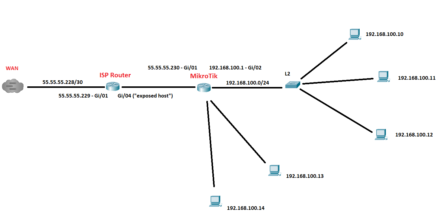 Modem/Router behind the MikroTik - Page 2 - General - MikroTik ...