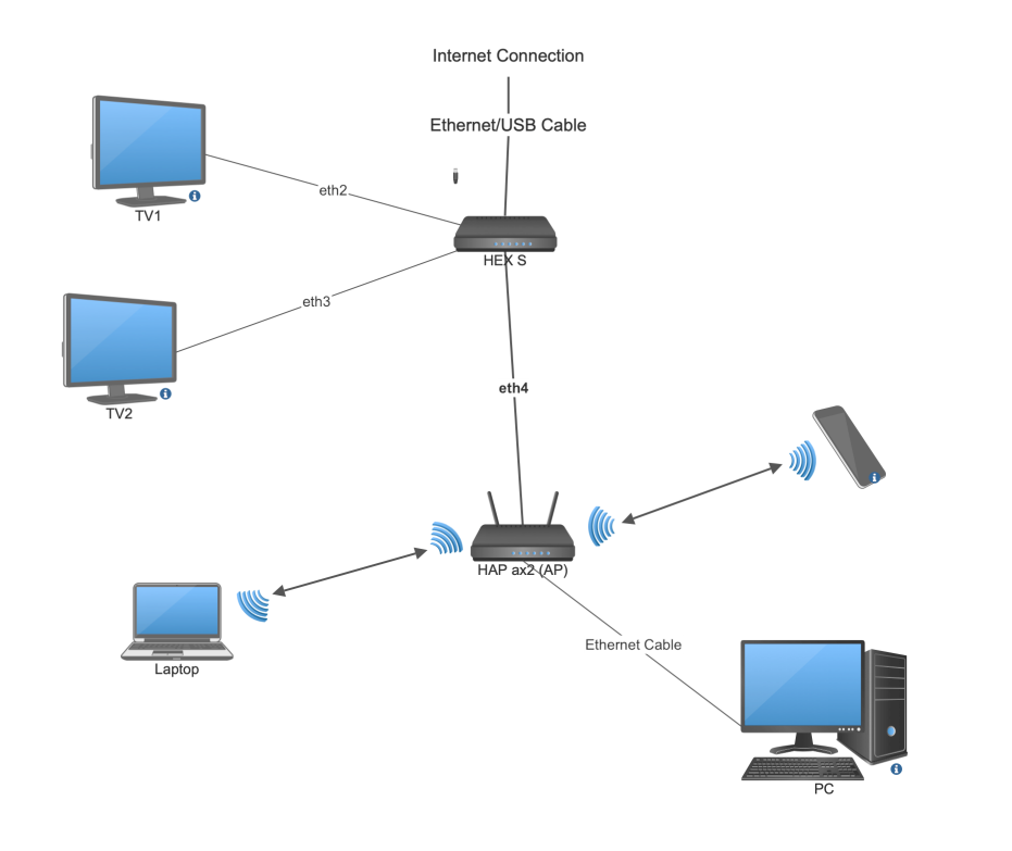 Need some advice to build home network with backup starlink - Beginner Basics - MikroTik ...