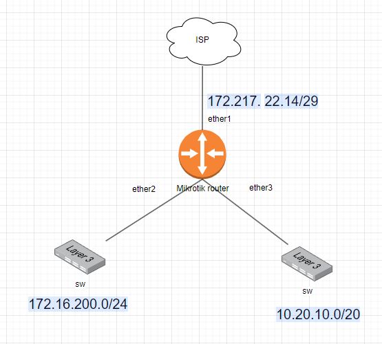 Routing 2 networks with DHCP ip address - Beginner Basics - MikroTik community forum
