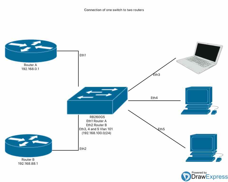 connect a switch to two routers - General - MikroTik community forum