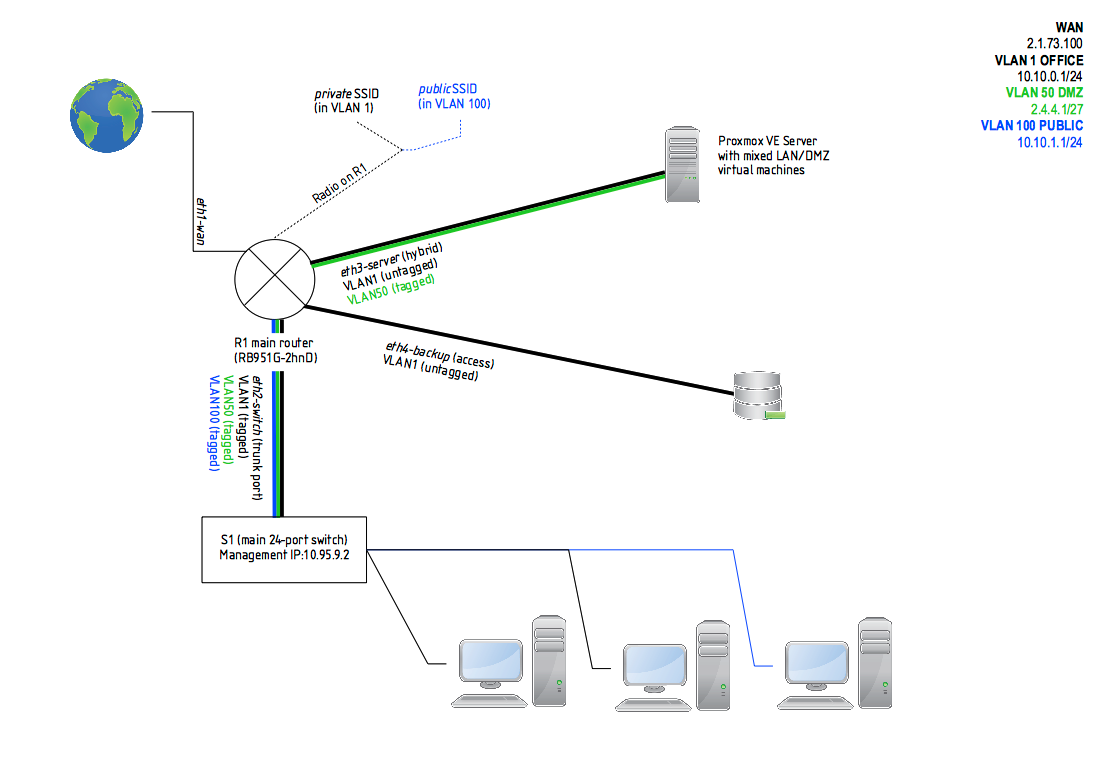 VLAN Trunk and Access Ports on Same Device - Beginner Basics - MikroTik community forum