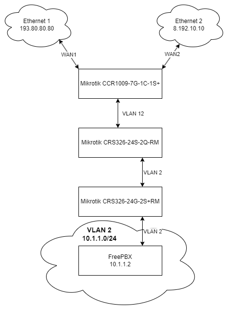 Mikrotik, recursive routing and FreePBX - General - MikroTik community forum
