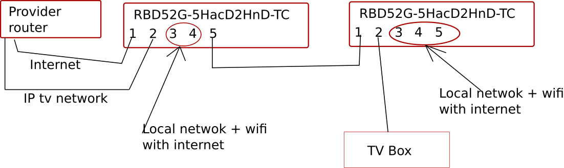 VLAN between two MT. - General - MikroTik community forum