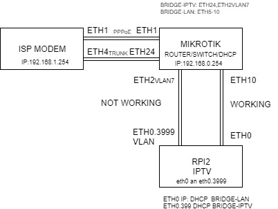 how to send vlan to bridge - Beginner Basics - MikroTik community forum