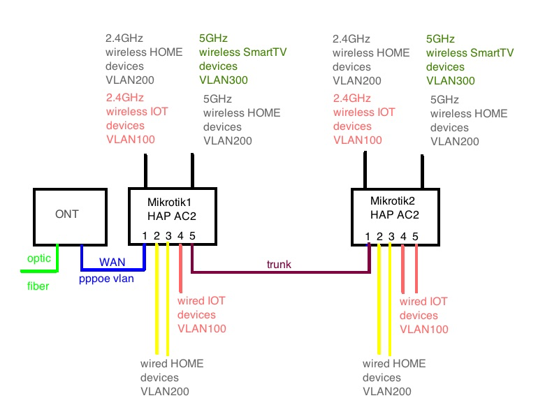 Help separating vlans for iot and smart-tvs - Beginner Basics ...
