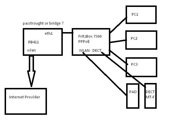 Passtrought or Bridge ? - Beginner Basics - MikroTik community forum